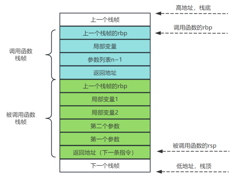 中科大linux操作系统分析 函数堆栈框架-CSDN博客