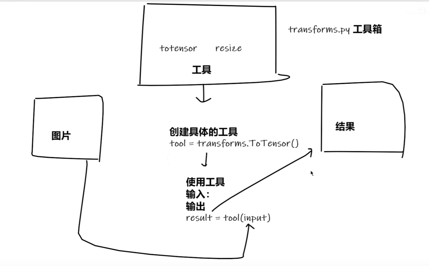 pytorch入门-transforms的使用-CSDN博客