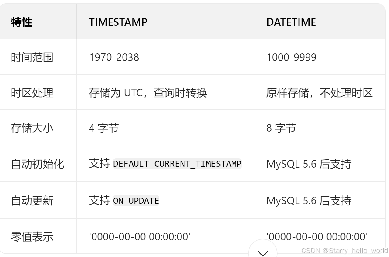 MySql 数据类型_mysql float decimal-CSDN博客