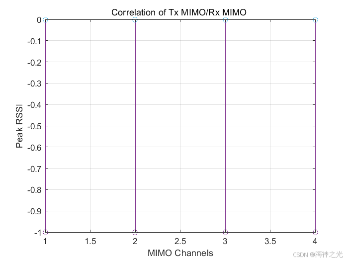 【MIMO通信】神经网络MIMO无线通信（含预编码、信道噪声）BER、PDR和分类指标在内的全面性能分析【含Matlab源码 14935期 ...