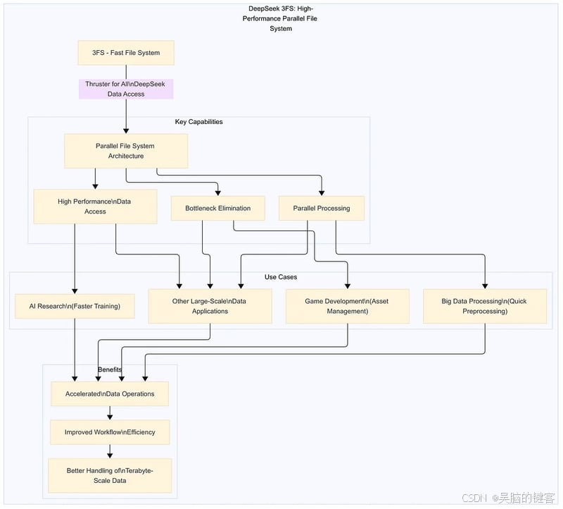 DeepSeek 开放源码周第五天：3FS_3fs源码-CSDN博客