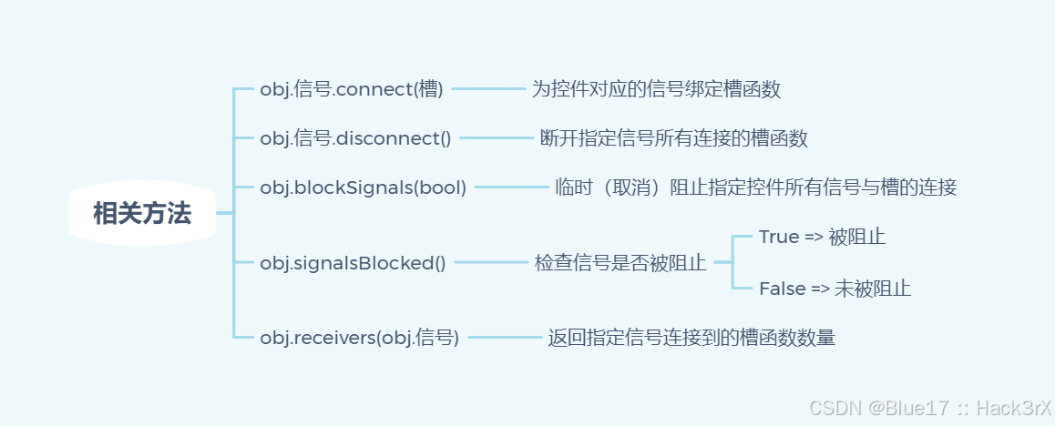 Python GUI 编程 | QObject 控件基类详解 — 信号处理机制-CSDN博客