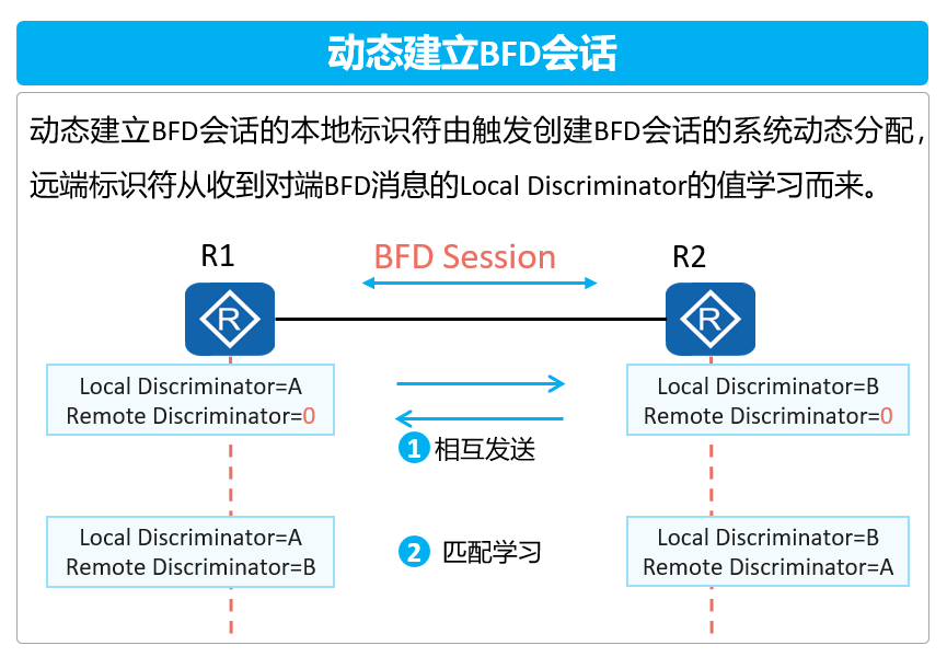 BFD快速检测协议_单臂bfd-CSDN博客