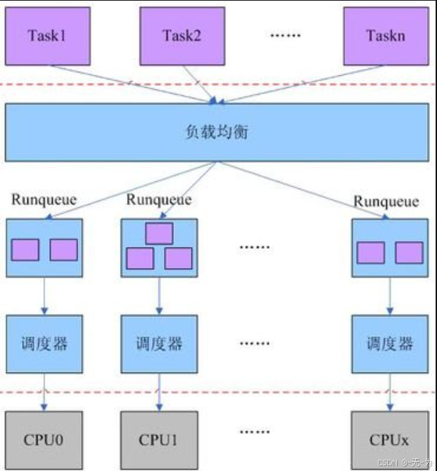 科普文：软件架构Linux系列之【Linux内核的IO调度算法及调度器scheduler】_io scheduler-CSDN博客