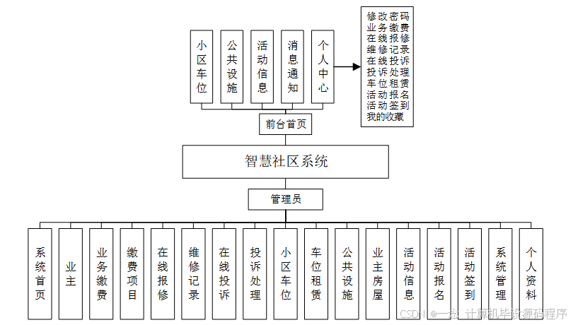 计算机毕业设计springboot智慧社区系统设计与开发 基于spring Boot的智慧社区管理系统开发实践 智慧社区信息化平台设计与实现:基于spring Boot框架基于