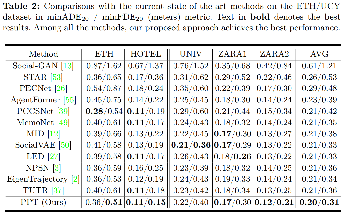 论文解读：渐进式预训练用于人类轨迹预测_progressive pretext task learning for human trajec-CSDN博客