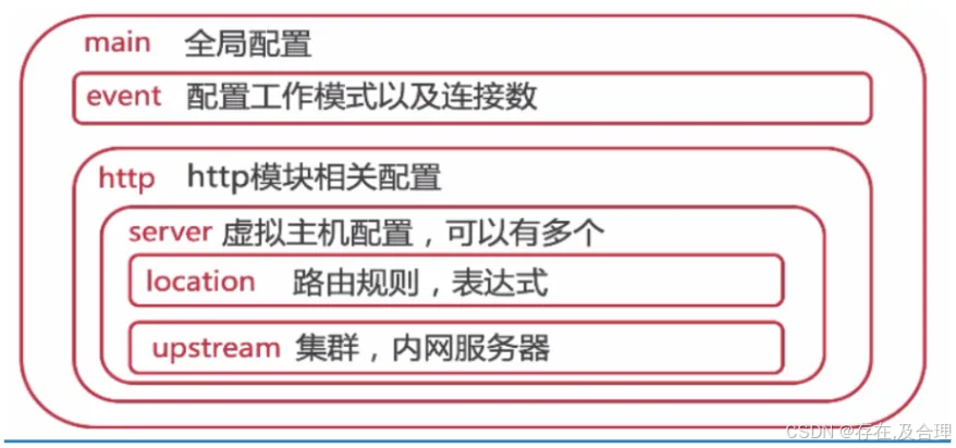 nginx配置项-总与main 全局配置与event 工作模式以及连接数_nginx配置workevent-CSDN博客