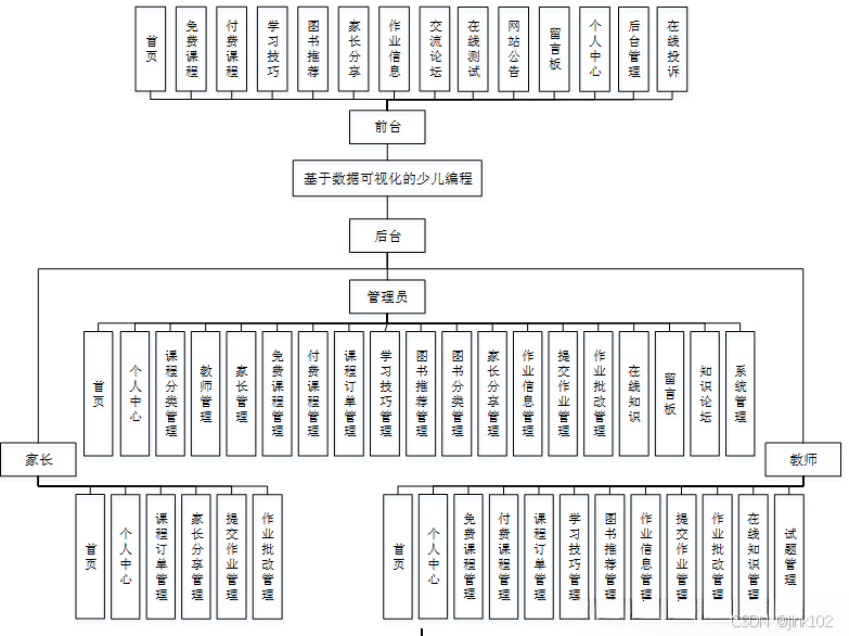 java/php/net/python基于数据可视化的少儿编程【2024年毕设】-CSDN博客