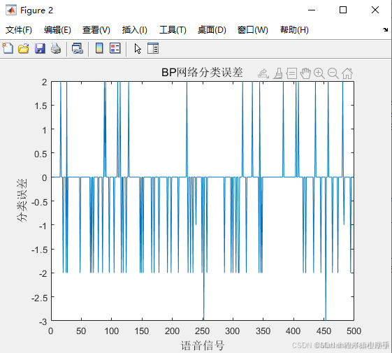 【MATLAB源码-第244期】基于MATLAB的BP神经网络语音特征信号分类，输出原信号与预测信号对比图以及预测误差和正确率。-CSDN博客