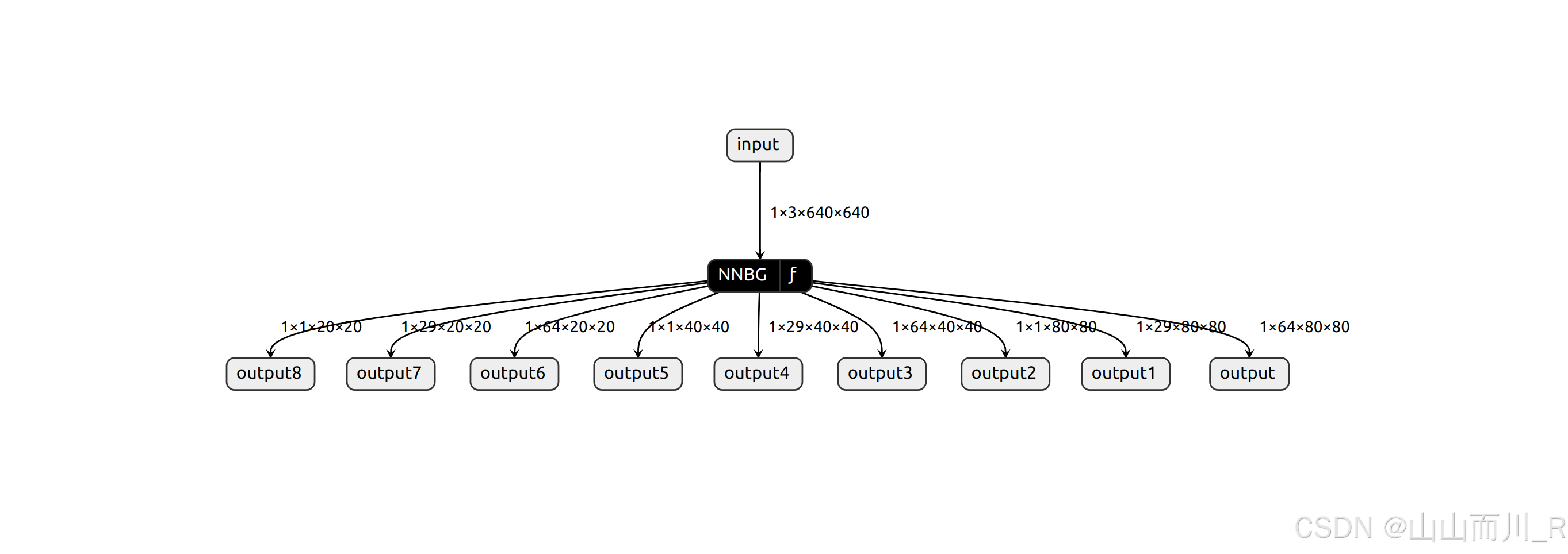yolov8部署到RK3588_并运行示例12.4_笔记2_rk3588部署yolov8-CSDN博客