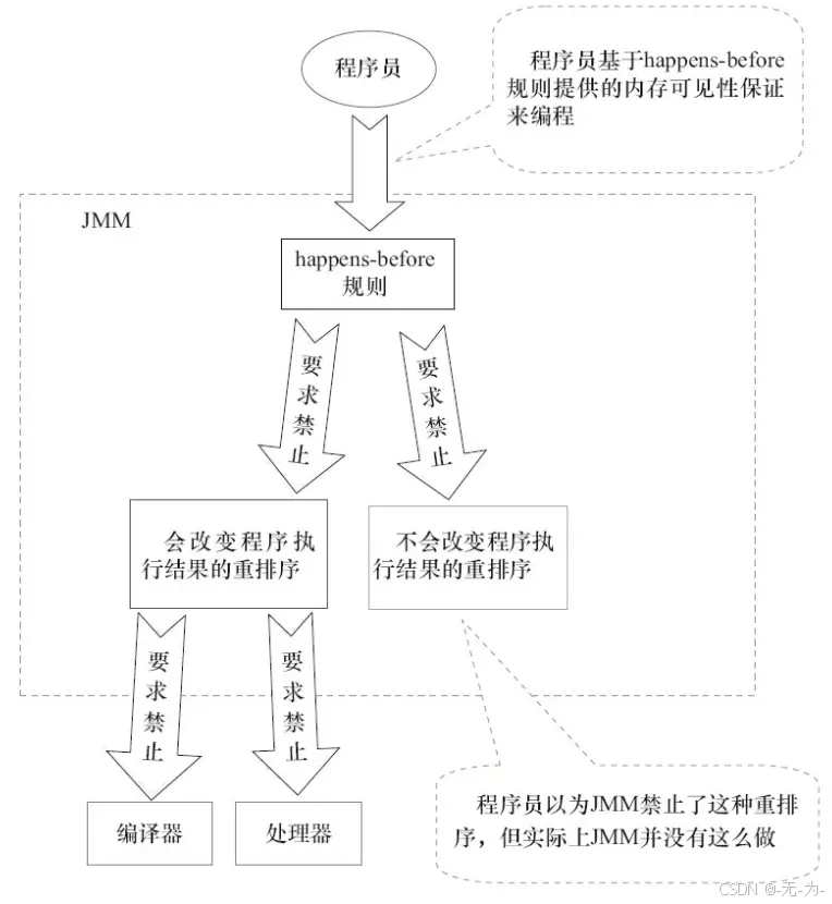 科普文：Java基础系列之并发下CPU级别的JMM【指令重排序与Happens-Before】_jmm happens before-CSDN博客