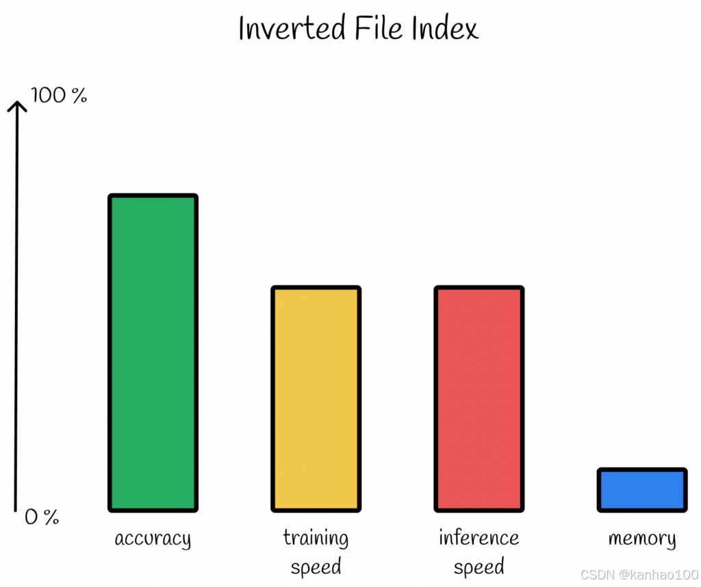 向量相似性搜索 Part 1 —— KNN 和 倒排文件索引 IVF Inverted File Index_ivf倒排索引-CSDN博客