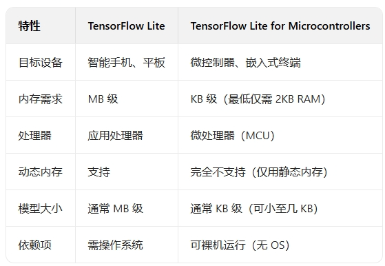 终端设备集成 tinyML 模型（以 TensorFlow Lite for Microcontrollers 为例）详解-CSDN博客
