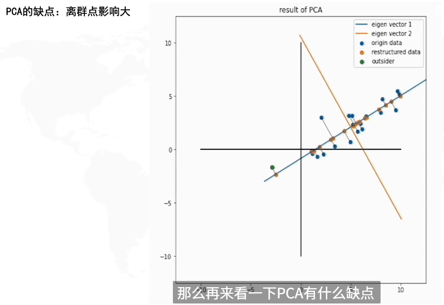 PCA -Review-CSDN博客
