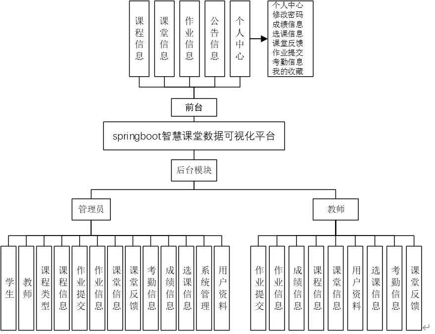 计算机毕业设计java智慧课堂数据可视化平台 Java 技术驱动的智慧课堂数据可视化管理平台设计与实现 基于 Spring Boot 的课堂教学数据智能可视化系统研发 Csdn博客