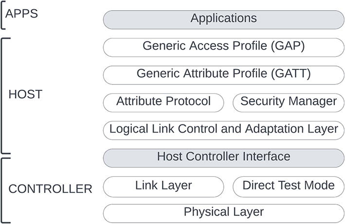 Zephyr RTOS 嵌入式 C 编程 （使用嵌入式 RTOS POSIX API）7. 开发 Zephyr BLE 应用程序-CSDN博客