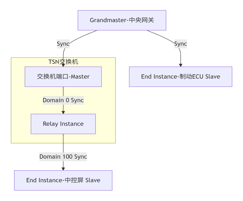 TSN协议原理-最详细全面的 IEEE 802.1AS（gPTP） 协议深度解析学习-CSDN博客