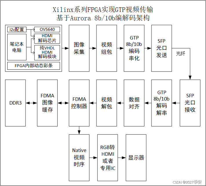 Xilinx系列FPGA GT高速接口设计方案汇总，加快你的项目设计，纯干货分享，提供工程源码和技术支持_gt接口-CSDN博客