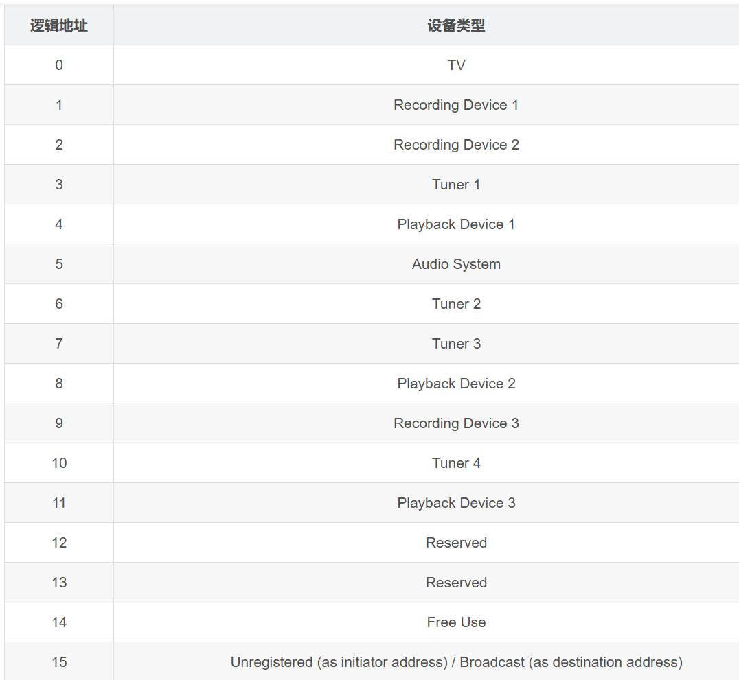 HDMI CEC 解析opcode操作码_cec操作码-CSDN博客