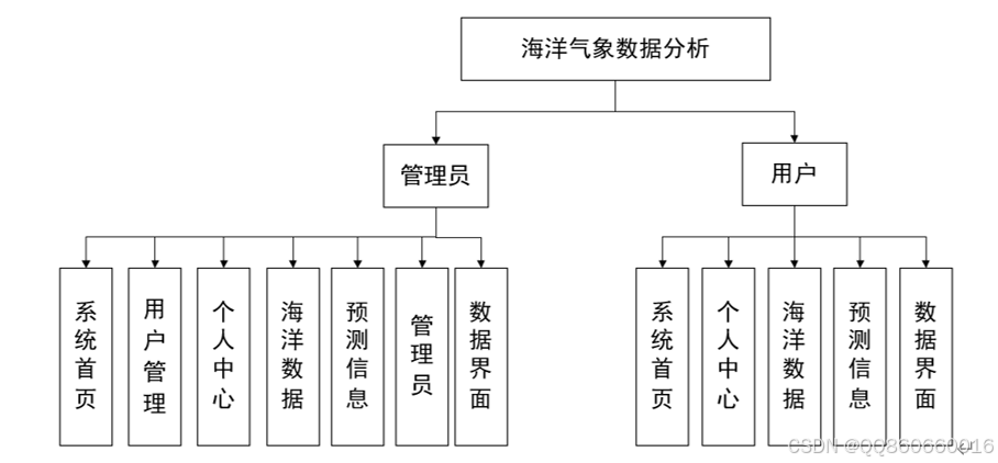 Python+Vue的 Pycharm django flask-CSDN博客