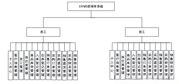 java/jsp/ssm基于ERP的进销存系统的设计与实现【2024年毕设】-CSDN博客