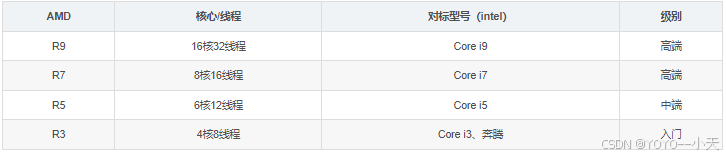 全面了解AMD的CPU/GPU/NPU硬件产品_amd npu-CSDN博客