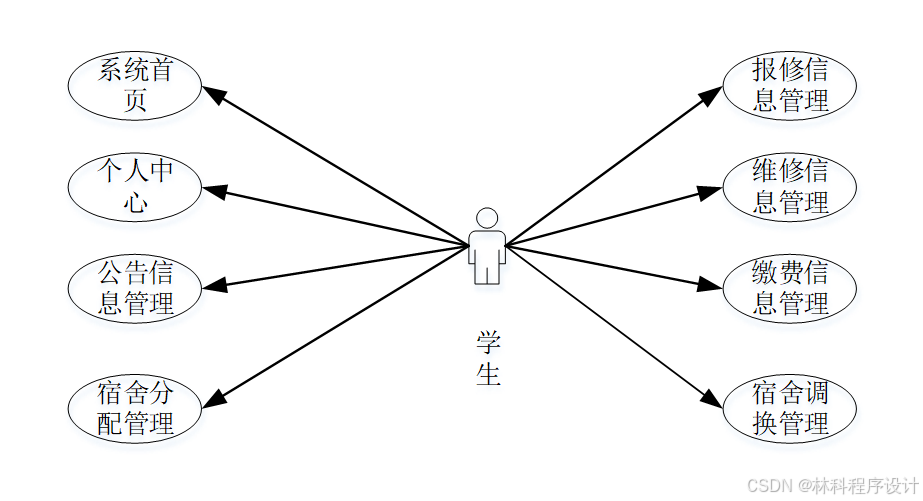 计算机毕业设计基于javaweb的学生公寓管理系统 基于javaweb的学生宿舍管理系统 学生宿舍信息管理平台基于javaweb宿舍管理系统的设计与实现的登入注册管理等功能代码和作品 Csdn博客
