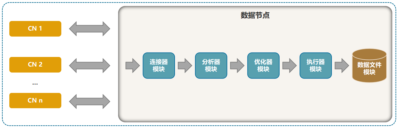 GoldenDB【理论篇】02：Golden DB的组件和架构-CSDN博客