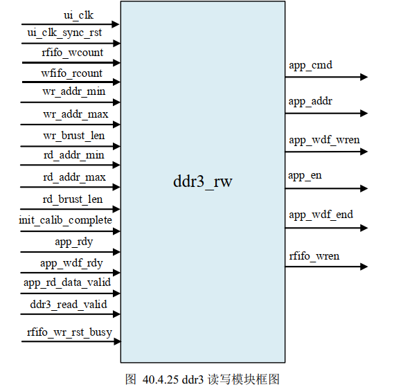 ZYNQ学习：PL端DDR3 读写测试_zynq ddr配置-CSDN博客