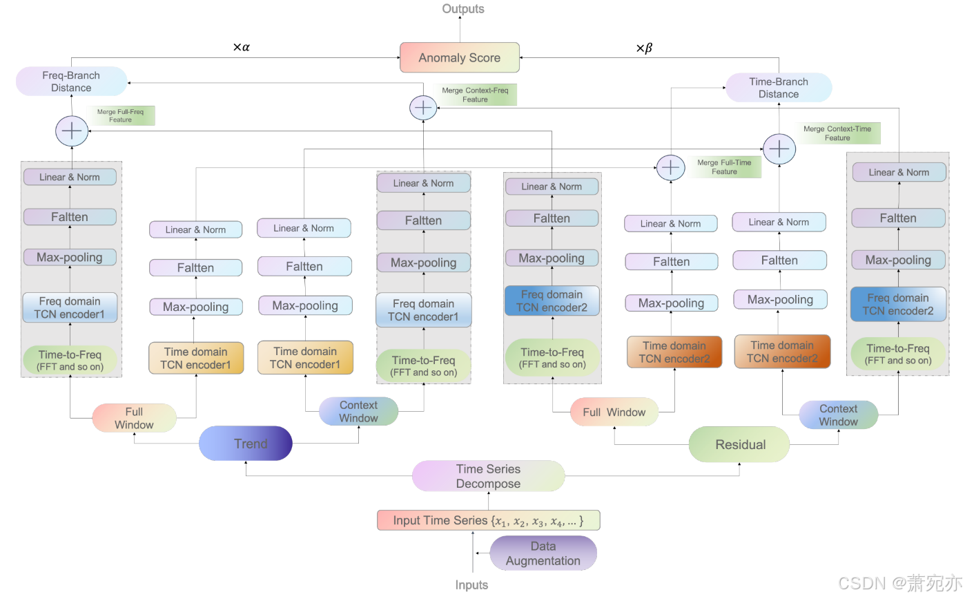 TFAD: A Decomposition Time Series Anomaly Detection Architecture with ...