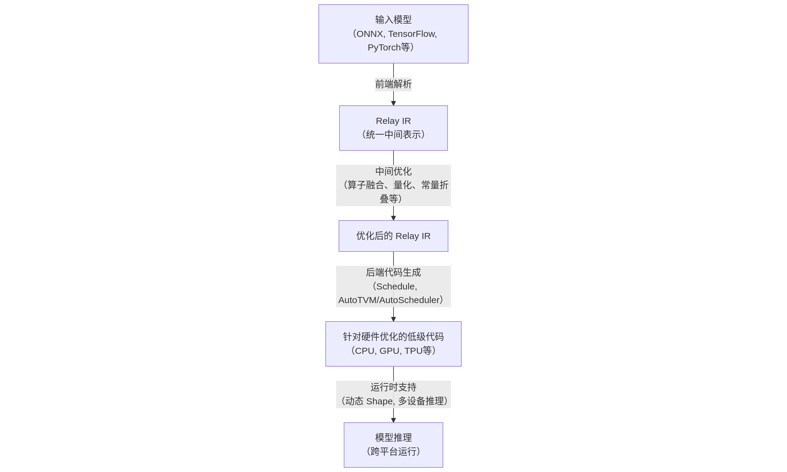 1-TVM 原理、应用场景、软件架构及算子融合_tensor virtual machine-CSDN博客