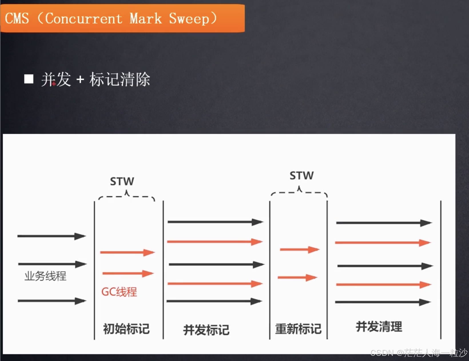 全面理解 JVM 垃圾回收（GC）机制：原理、流程与实践_jvm gc机制-CSDN博客