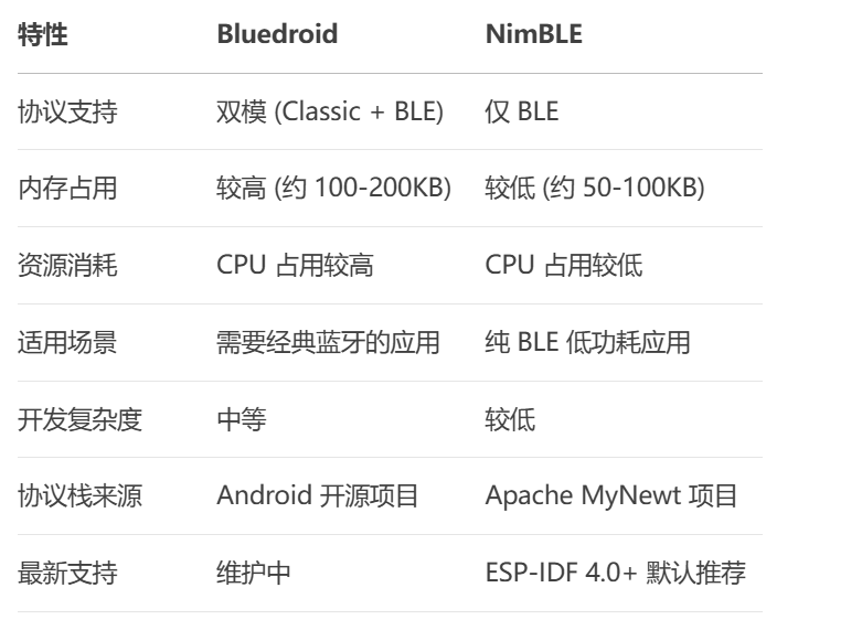 蓝牙协议栈入门：Bluedroid vs NimBLE_轻量级蓝牙协议栈-CSDN博客