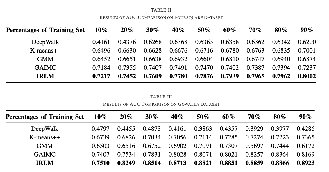 【论文阅读】IRLM: Inductive Representation Learning Modelfor Personalized POI Recommendation-CSDN博客