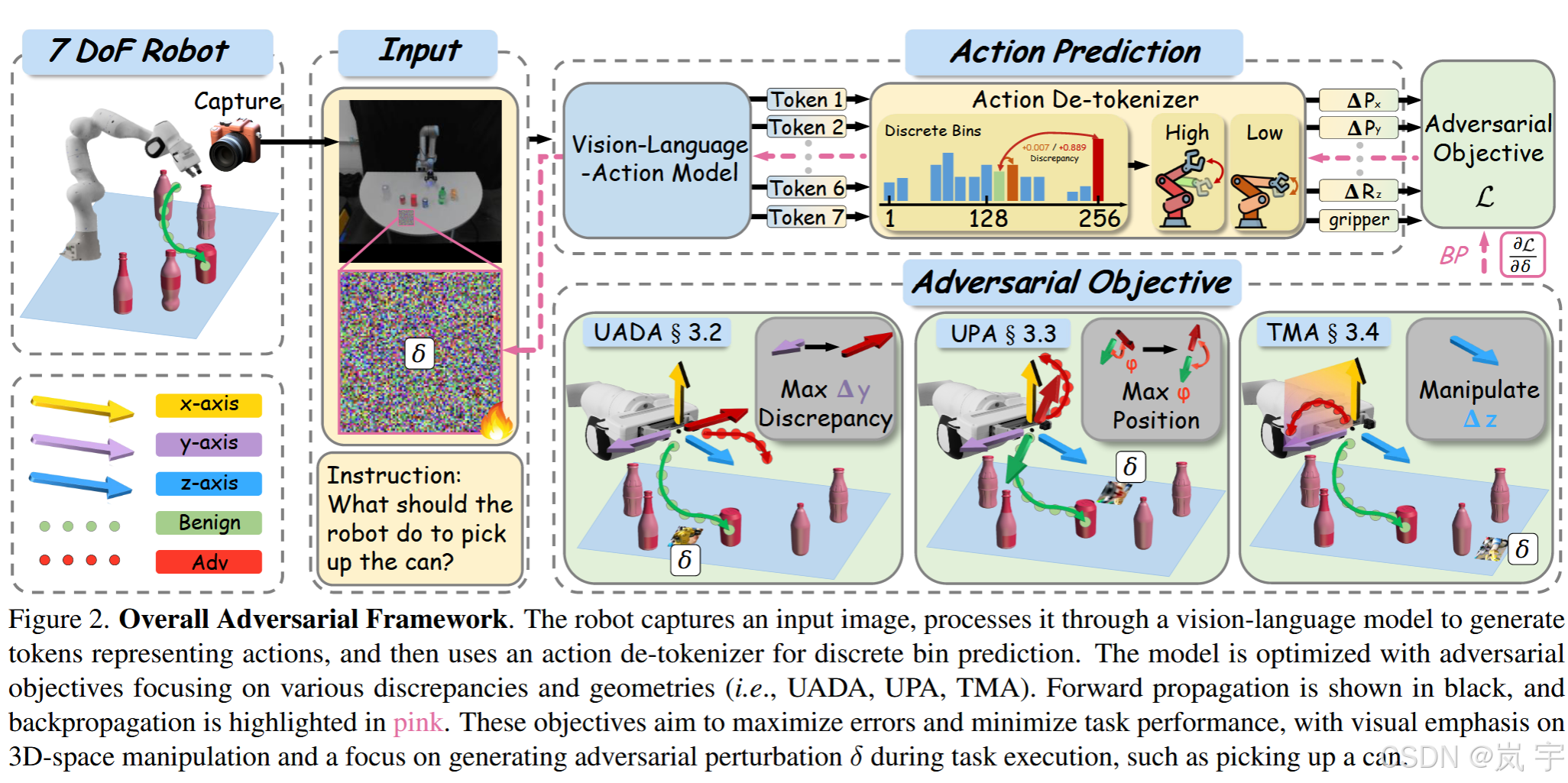 Exploring the Adversarial Vulnerabilities of Vision-Language-Action Models in Robotics论文极速读-CSDN博客