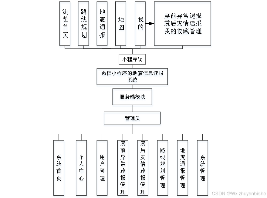 计算机毕业设计之springboot基于微信小程序的地震信息速报系统地震小程序项目代码 Csdn博客