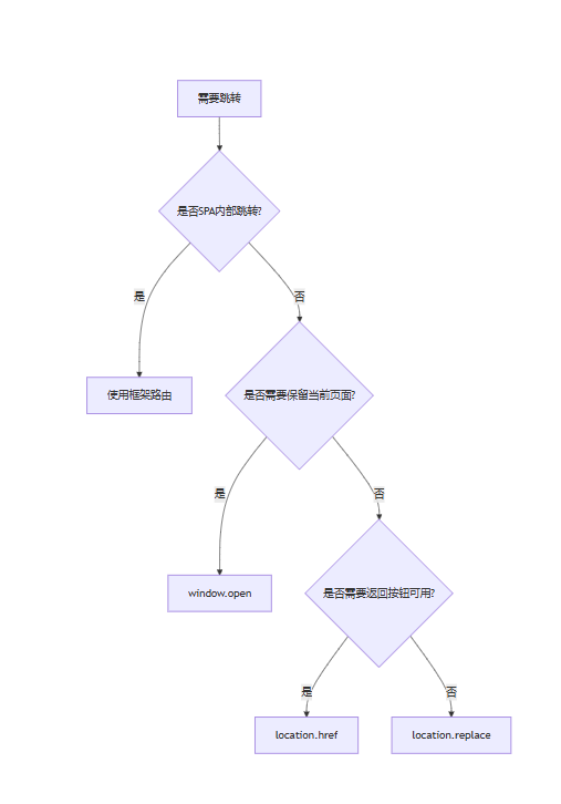 前端页面跳转方式全面对比_react history.push和location.href区别-CSDN博客