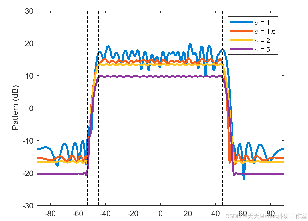 【波形】基于交替方向乘法（ADMM）的PAPR约束下传输波束成形器设计的方法研究附Matlab代码_admm算法波形设计-CSDN博客