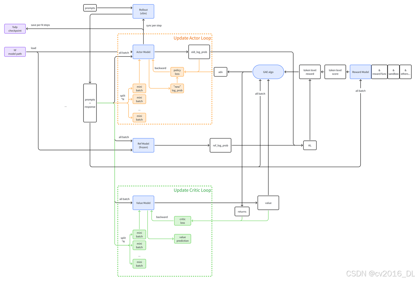 PPO算法流程详解-CSDN博客
