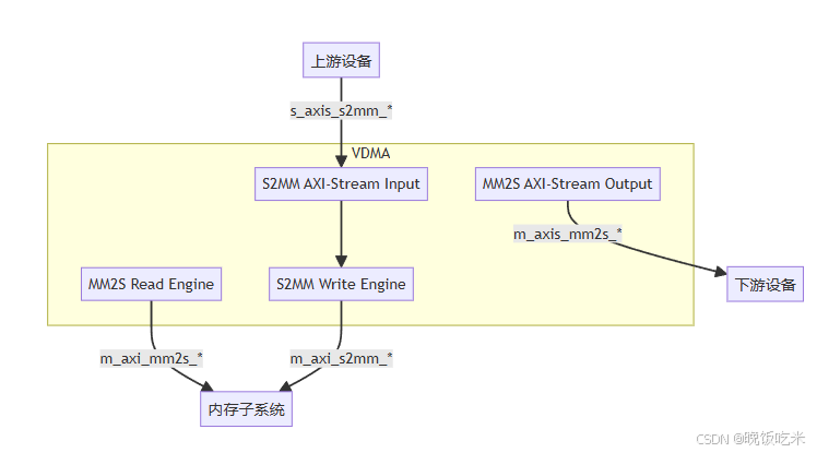 AXI VDMA（AXI Video Direct Memory Access）解析（懒人版）-CSDN博客