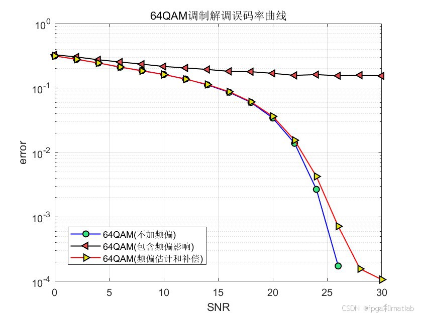 64QAM调制+软解调+FFT频偏估计通信系统matlab误码率仿真-CSDN博客