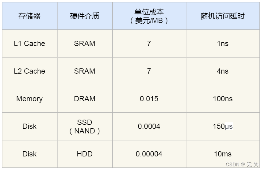 科普文：软件架构Linux系列之【Linux内核的IO调度算法及调度器scheduler】_io scheduler-CSDN博客