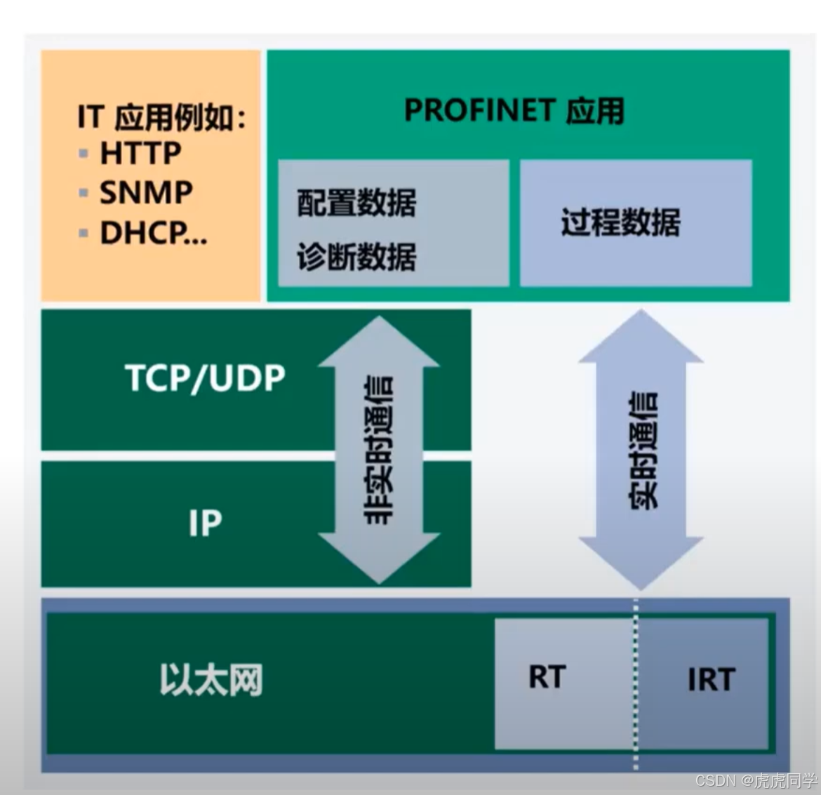 杂记-RS232 485\Profinet\EIP_rs232 eip-CSDN博客