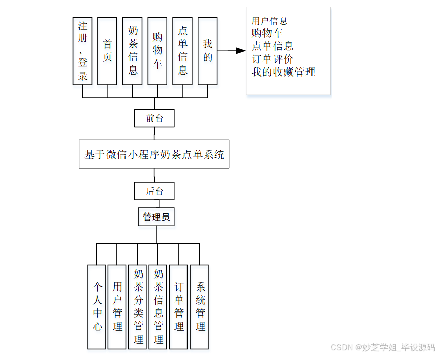 计算机毕业设计基于微信小程序奶茶点单系统设计与实现 微信小程序奶茶店管理系统开发 基于微信平台的奶茶店点单与管理一体化系统奶茶店点单小程序