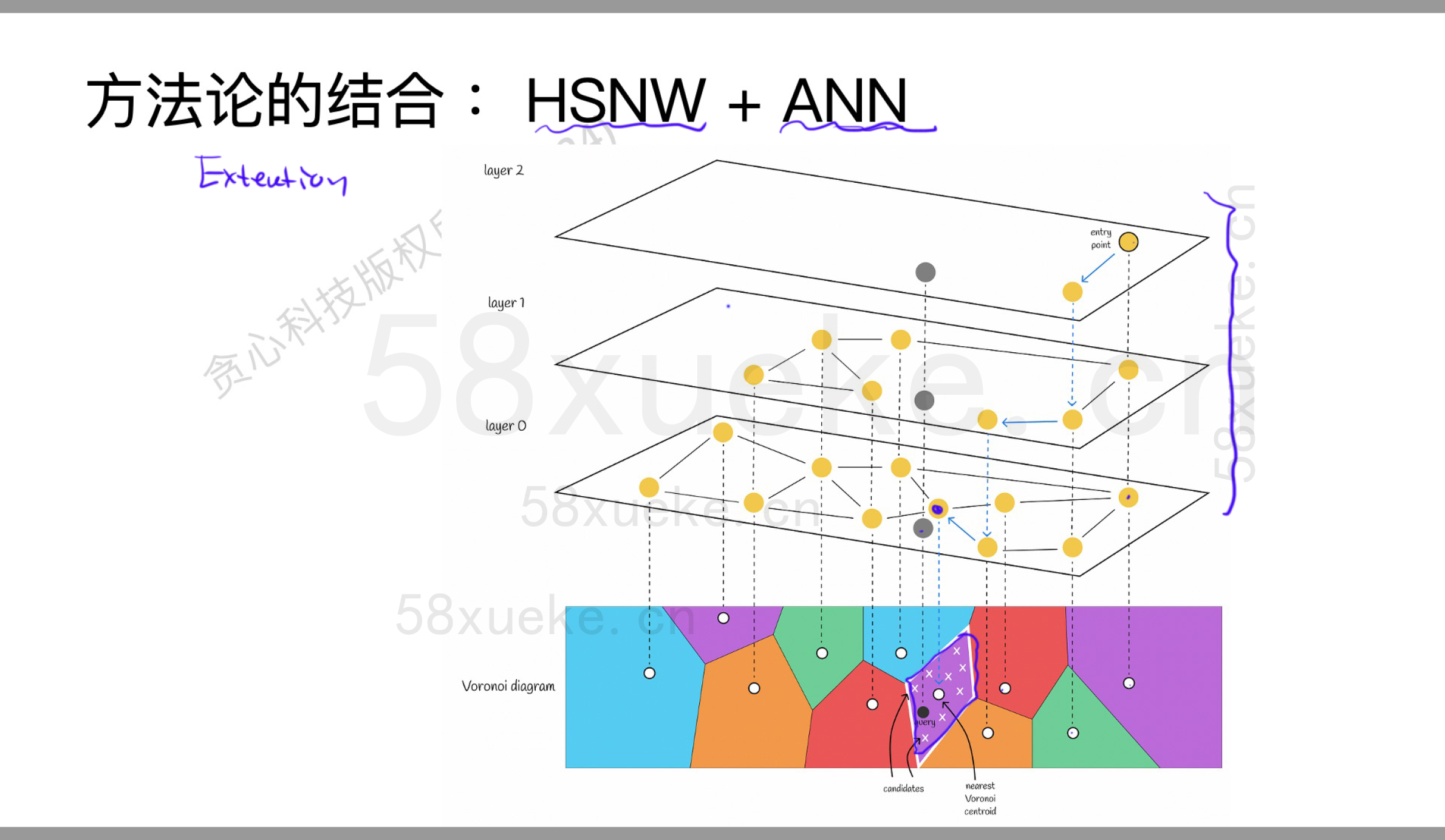 向量检索算法综述：KNN、近似KNN与主流ANN索引算法（PQ、NSW、HNSW）_向量索引算法-CSDN博客