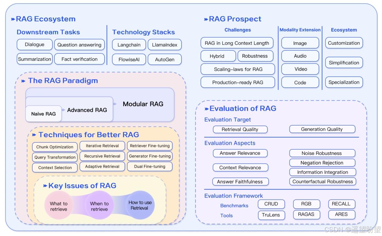 10、论文笔记：Retrieval-Augmented Generation for Large Language Models: A Survey（RAG调查）_gao, y., xiong ...