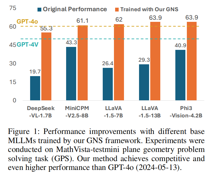 《GNS: Solving Plane Geometry Problems by Neural-Symbolic Reasoning with Multi-Modal LLMs》 全文阅读 ...