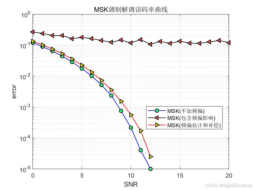 MSK调制解调+FFT频偏估计同步通信系统matlab误码率仿真-CSDN博客