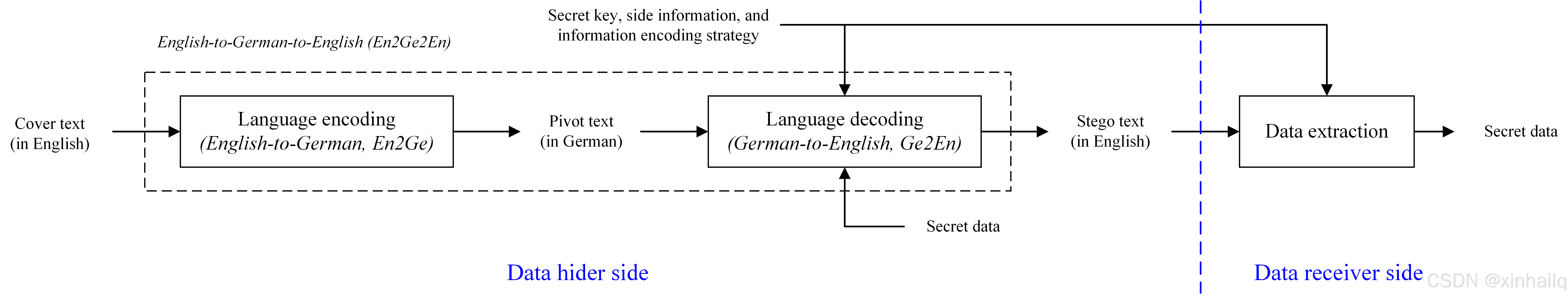 Semantic-Preserving Linguistic Steganography by Pivot Translation and ...