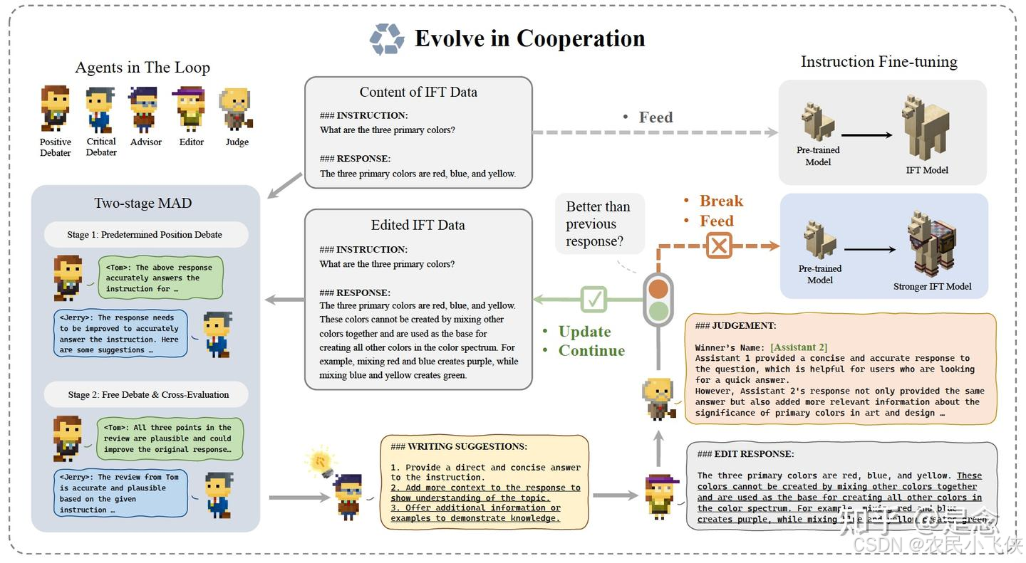 2024年大模型多智能体workflow技术之Multi-Agent Debate，Acc-Debate，DebateTune ...